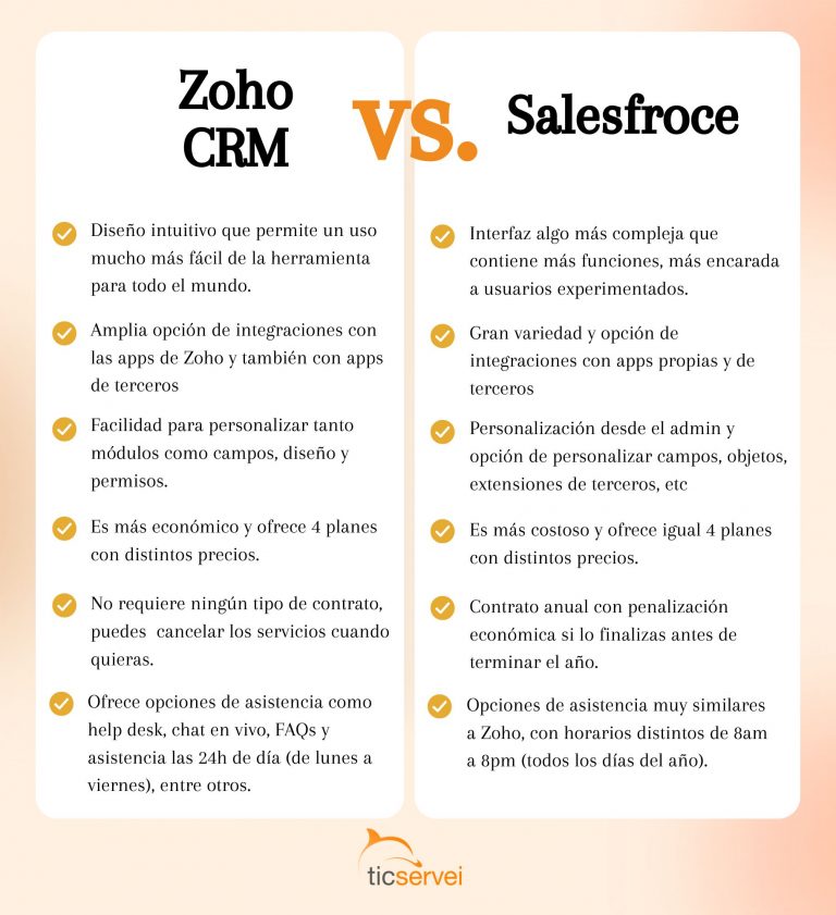 Comparativa Zoho CRM vs. Salesforce: ¿Cuál es mejor? | Ticservei