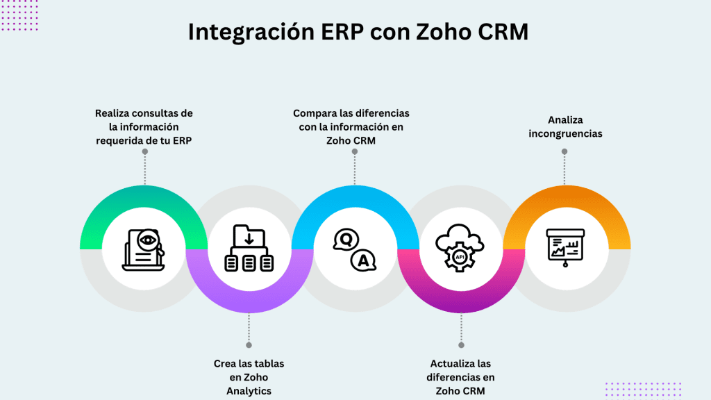 Integra tu ERP con la aplicación de Zoho CRM. | Ticservei